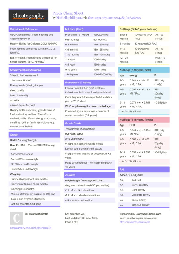 Paeds Cheat Sheet by Michellephillips02 - Download free from ...