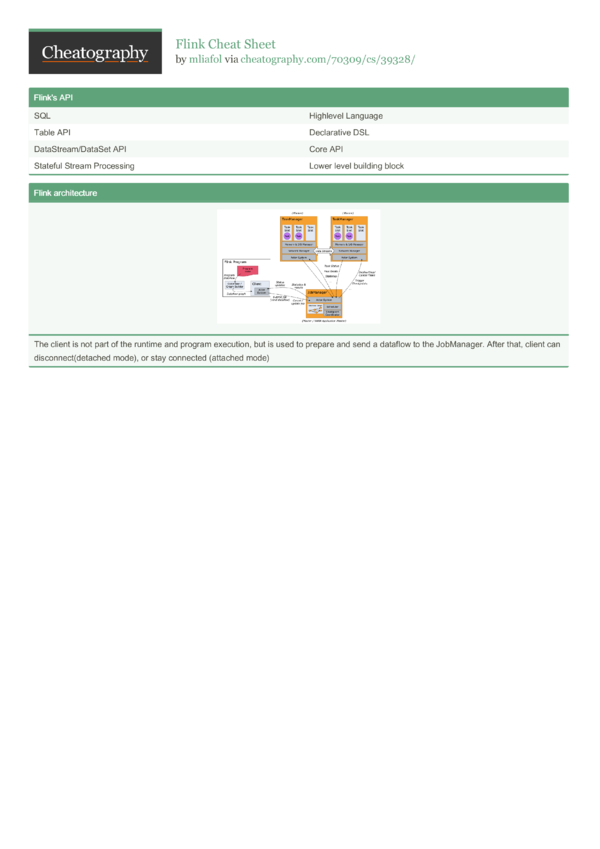 Flink Cheat Sheet by mliafol - Download free from Cheatography ...