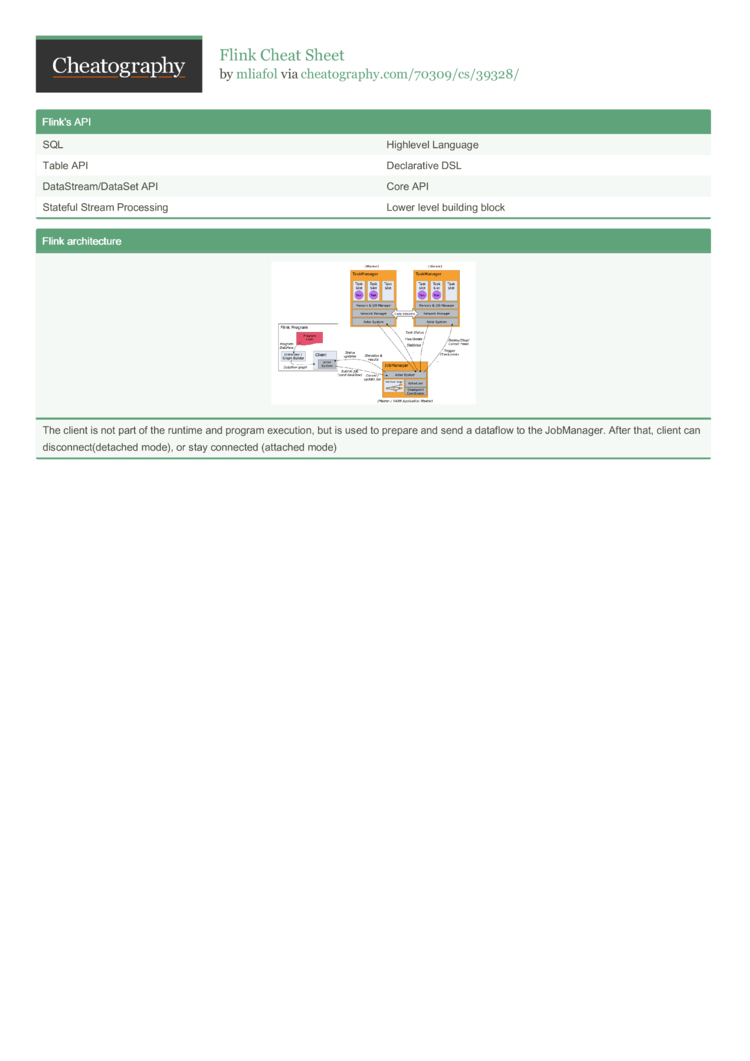 Flink Cheat Sheet by mliafol - Download free from Cheatography ...