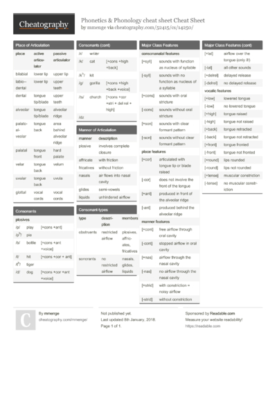 5 Phonetics Cheat Sheets - Cheatography.com: Cheat Sheets For Every ...