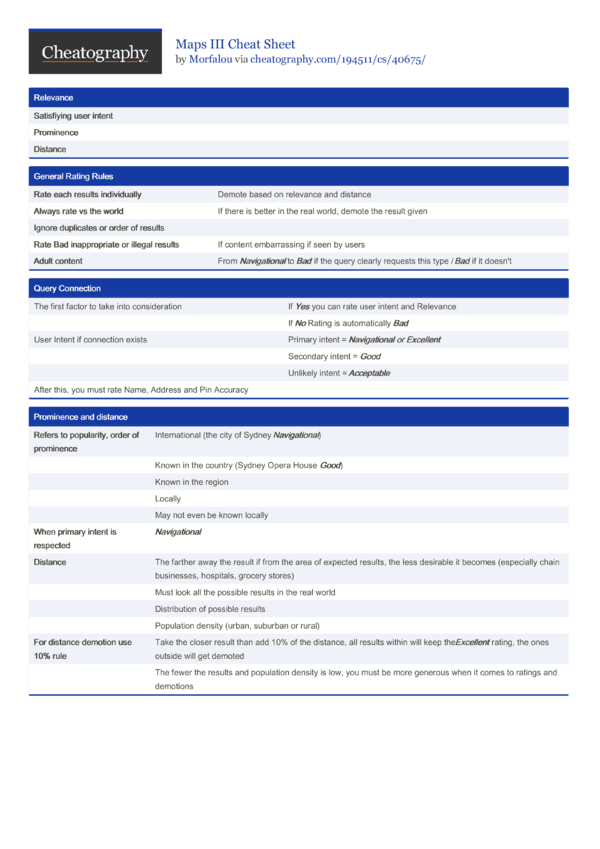 Maps III Cheat Sheet by Morfalou - Download free from Cheatography ...