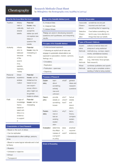 3278 Education Cheat Sheets - Cheatography.com: Cheat Sheets For Every ...