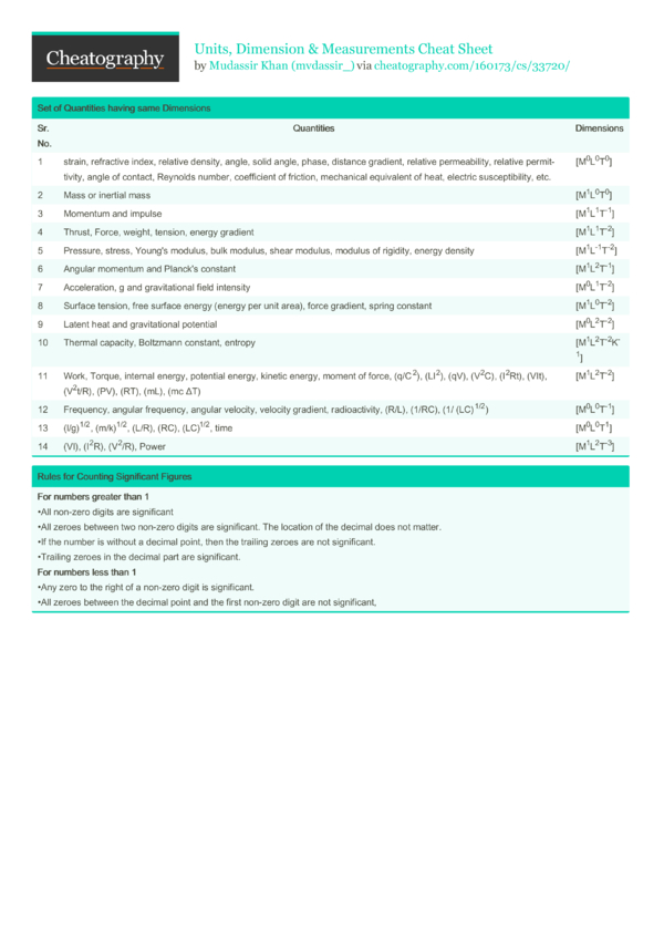 Units, Dimension & Measurements Cheat Sheet by mvdassir_ - Download ...