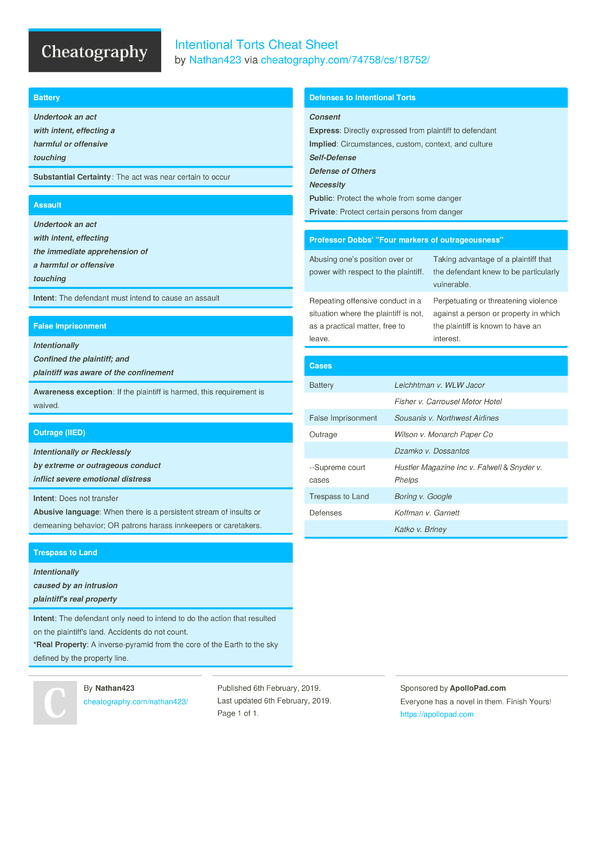 Intentional Torts Cheat Sheet by Nathan423 - Download free from ...