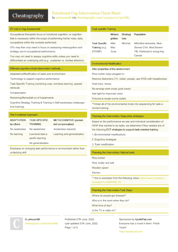 Functional Cog Intervention Cheat Sheet by prinsam98 - Download free ...