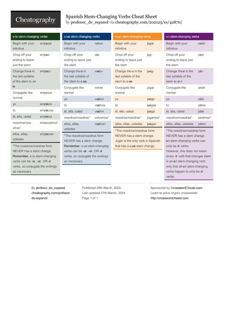 Spanish Conjugation Cheat Sheet Spanish HABLAR Verb Declension