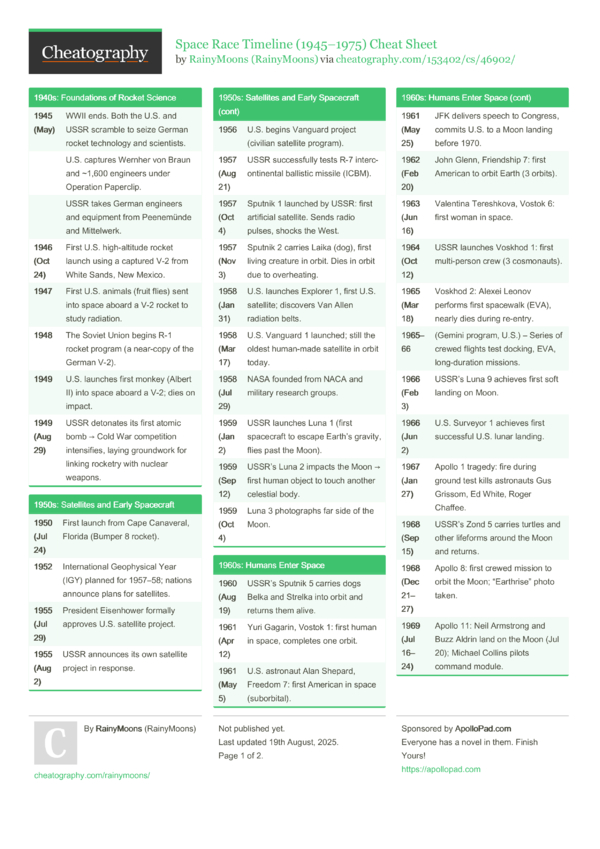 Space Race Timeline (1945–1975) Cheat Sheet by RainyMoons - Download ...