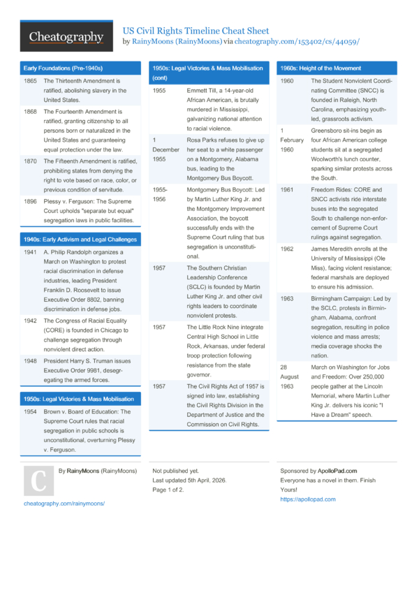 US Civil Rights Timeline Cheat Sheet by RainyMoons - Download free from ...