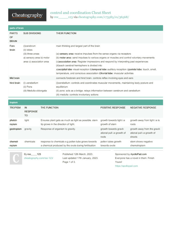 control and coordination Cheat Sheet by ree_____123 - Download free from Cheatography ...