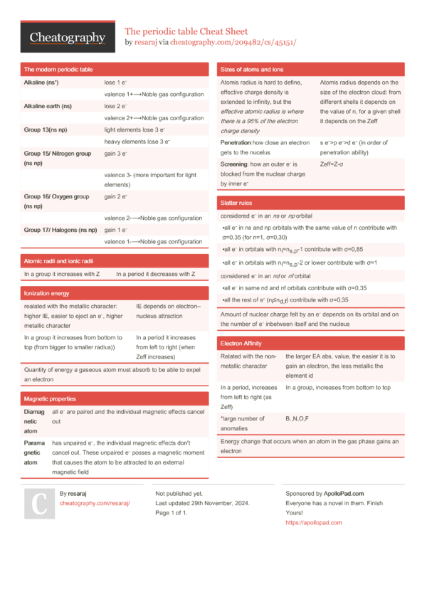 The periodic table Cheat Sheet by resaraj - Download free from ...