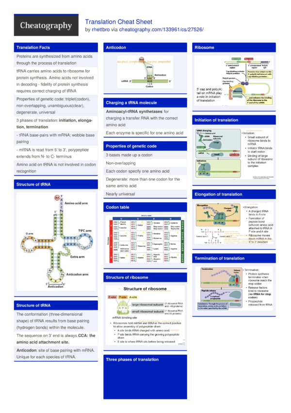 Translation Cheat Sheet by rhettbro - Download free from Cheatography ...