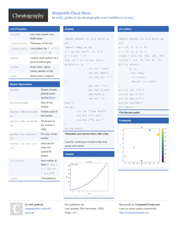 Matplotlib Cheat Sheet by rohit_poduval - Download free from Cheatography - Cheatography.com ...
