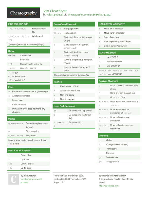 Vim Cheat Sheet by rohit_poduval - Download free from Cheatography ...