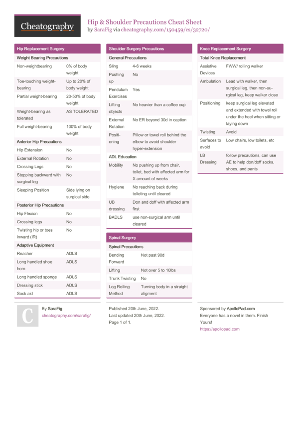 Hip & Shoulder Precautions Cheat Sheet by SaraFig - Download free from ...