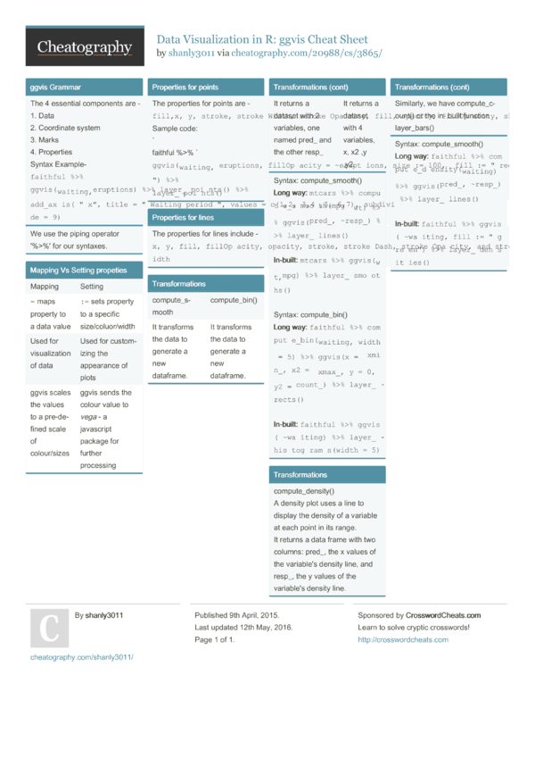 Data Visualization In R Ggvis Cheat Sheet By Shanly3011 Cheat Sheets For