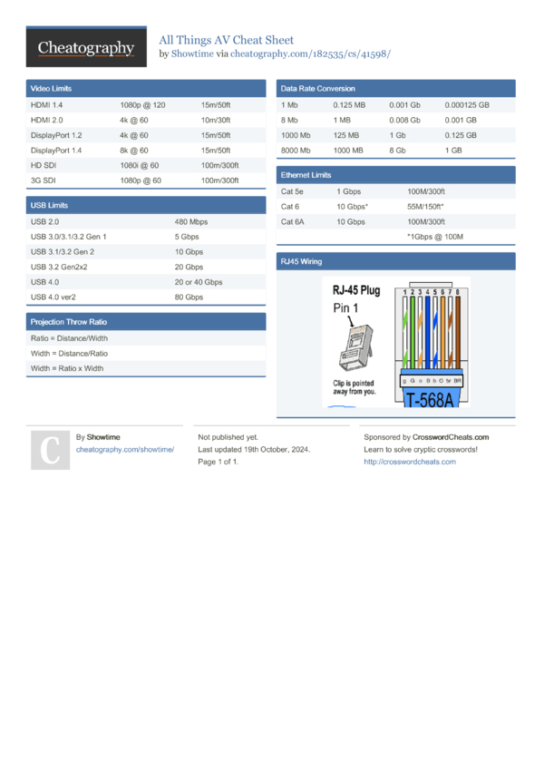All Things AV Cheat Sheet by Showtime - Download free from Cheatography ...