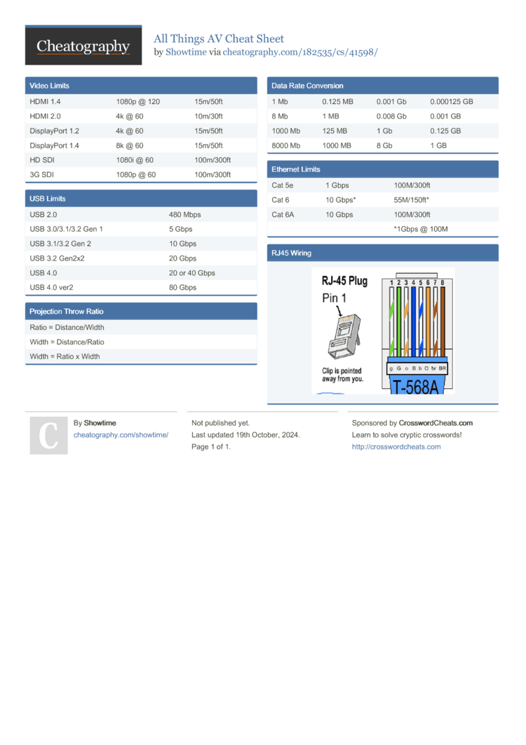 All Things AV Cheat Sheet by Showtime - Download free from Cheatography ...