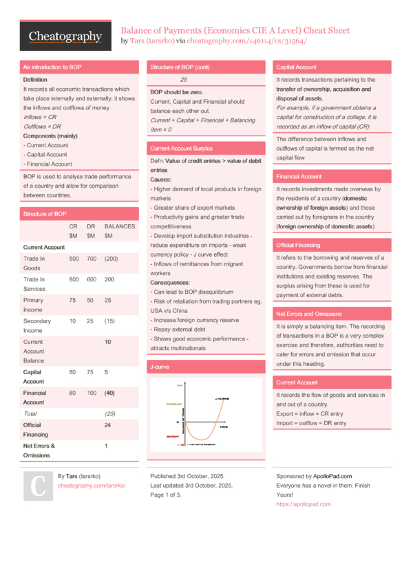 Balance of Payments (Economics CIE A Level) Cheat Sheet by tarsrko ...