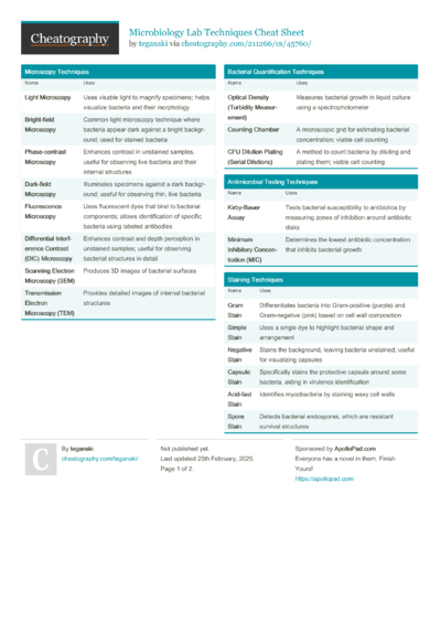24 Microbiology Cheat Sheets - Cheatography.com: Cheat Sheets For Every ...