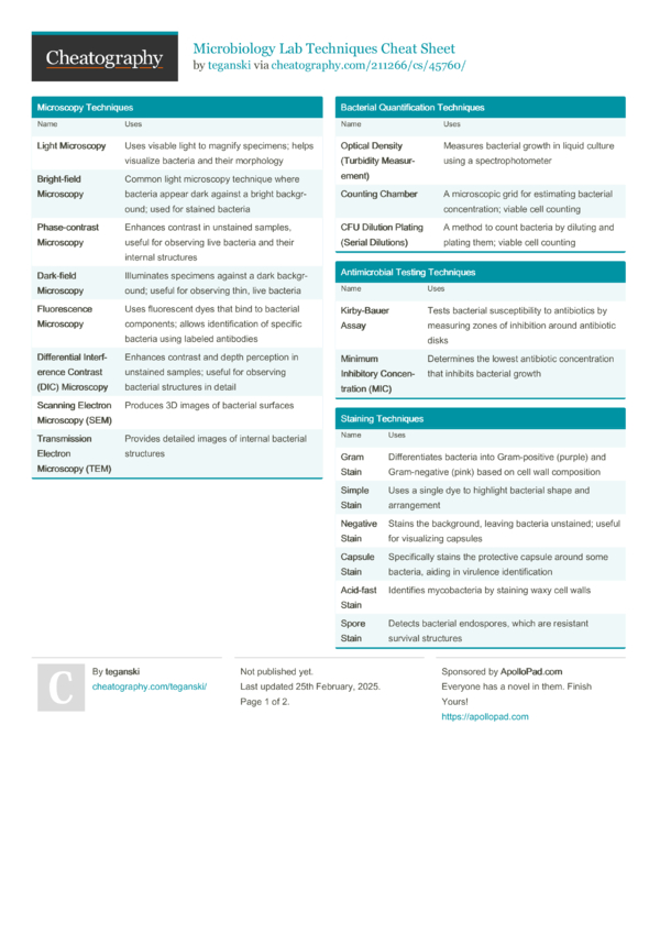 Microbiology Lab Techniques Cheat Sheet by teganski - Download free ...