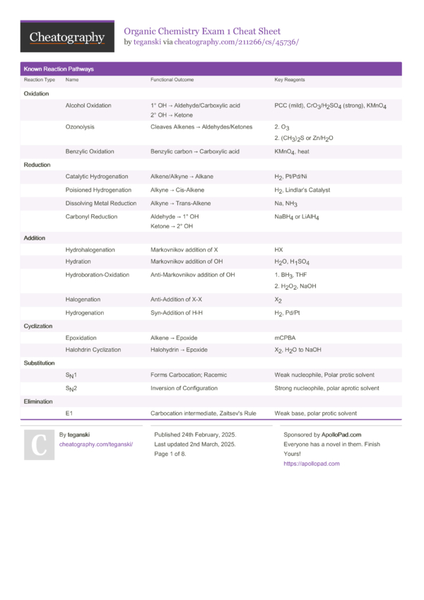 Organic Chemistry Exam 1 Cheat Sheet by teganski - Download free from Cheatography ...