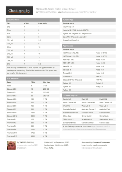Vagrant Cheat Sheet Cheat Sheet by DavBfr - Download free from Cheatography - Cheatography.com ...