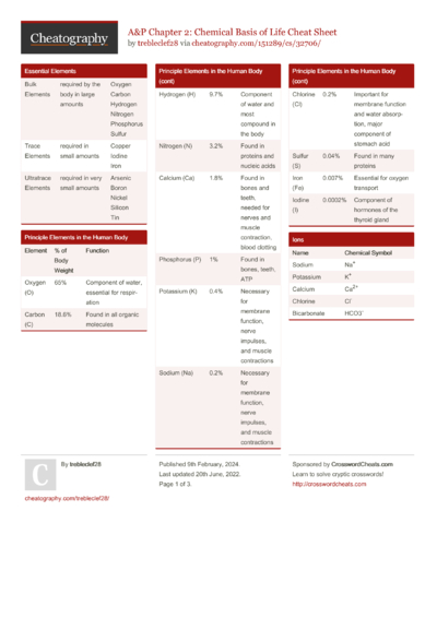 83 Anatomy Cheat Sheets - Cheatography.com: Cheat Sheets For Every Occasion