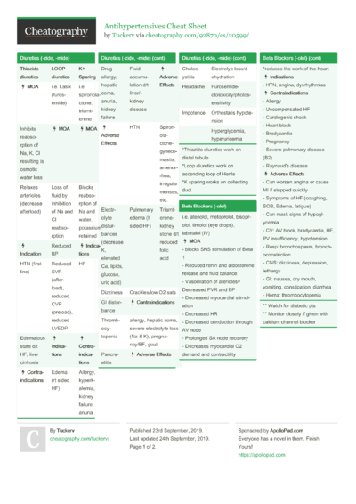 Cheat Sheets Matching "Nursing" - Cheatography.com: Cheat Sheets For ...