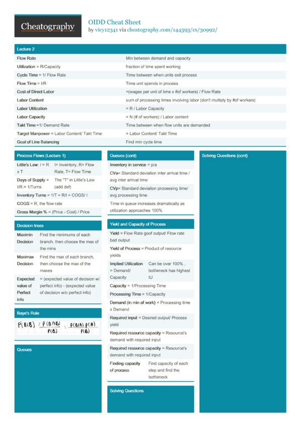 OIDD Cheat Sheet by vicy12341 - Download free from Cheatography ...