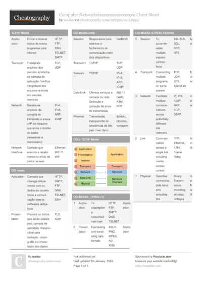 7 OSI Cheat Sheets - Cheatography.com: Cheat Sheets For Every Occasion